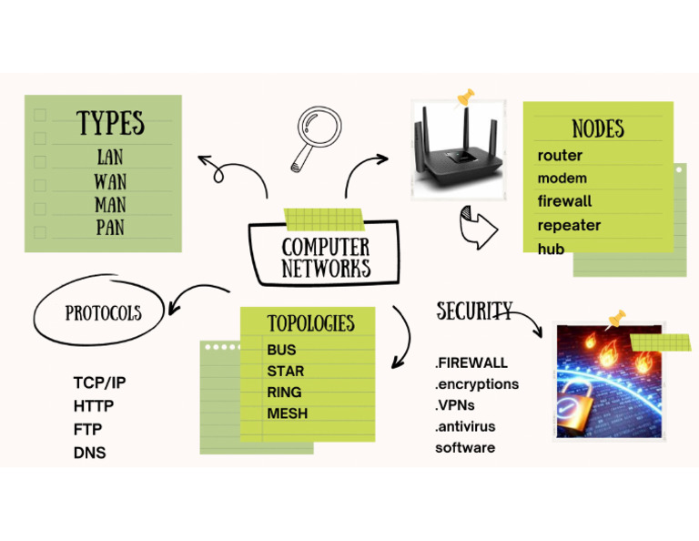 Mind Map Comp Net | PDF