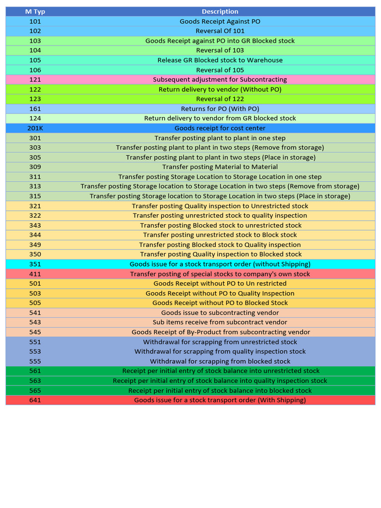Important Movement Types | Download Free PDF | Business | Business Process