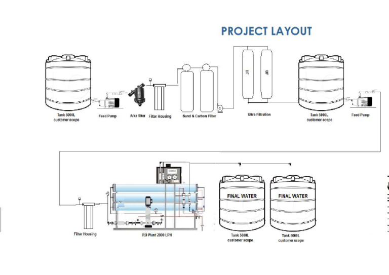 Plant + UF Layout | PDF