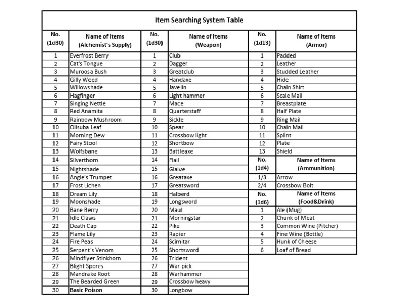 Item Searching System Table | PDF