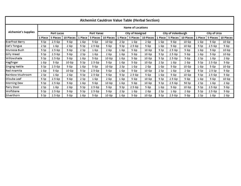 Herbal Value Table | PDF