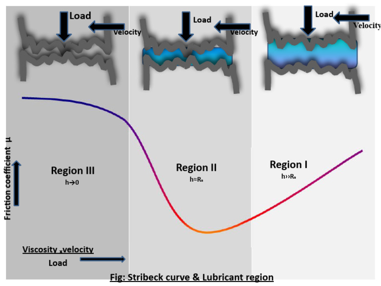 Stribeck Curve | PDF