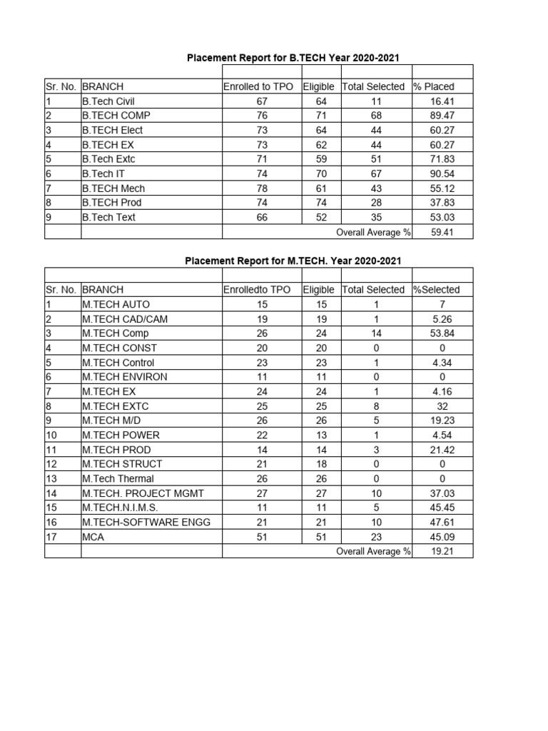B. Tech M. Tech On Campus Placement Report 20 21 | PDF | Companies ...