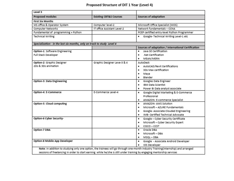 Proposed Structure of DIT | PDF