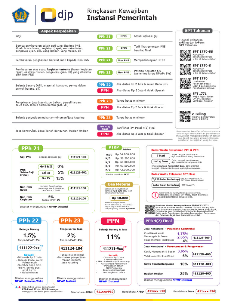 Ringkasan Kewajiban Pajak Instansi Pemerintah PMK59 2022 | PDF