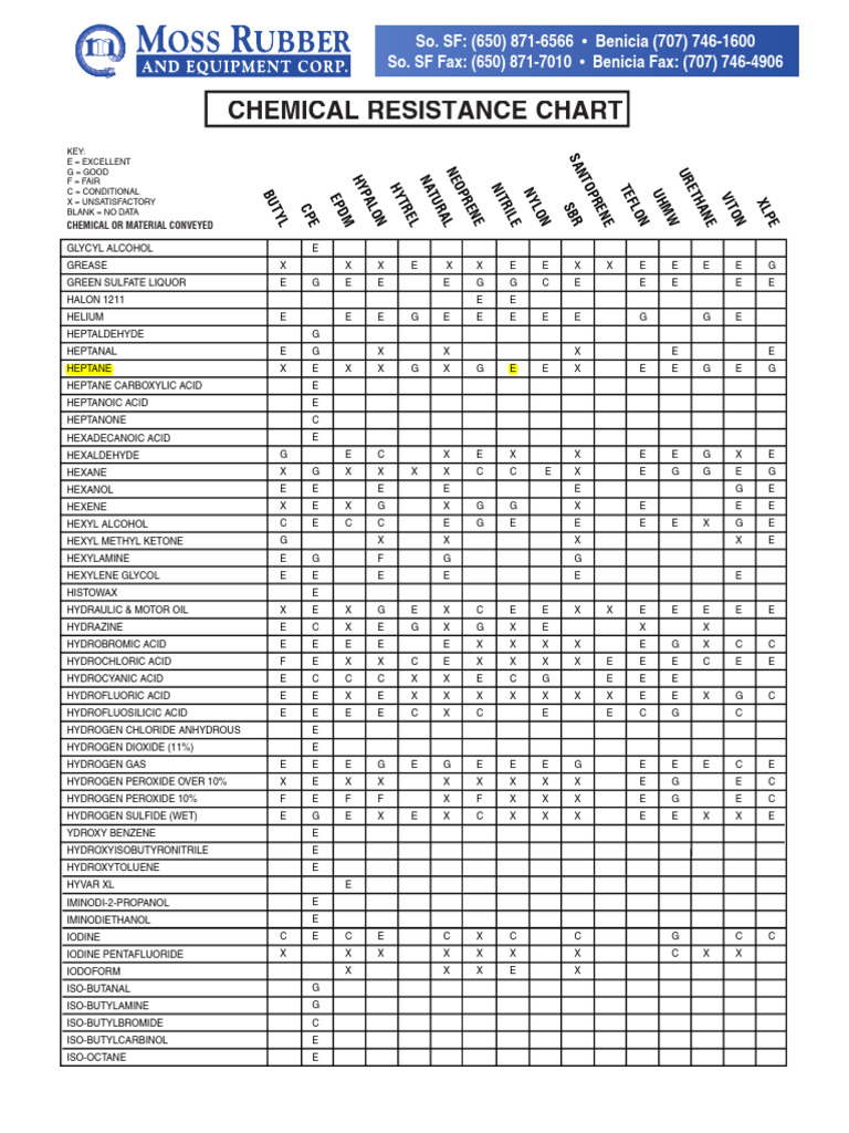 Chemical Resistance Compatibility Chart | PDF | Acid | Chemical Compounds