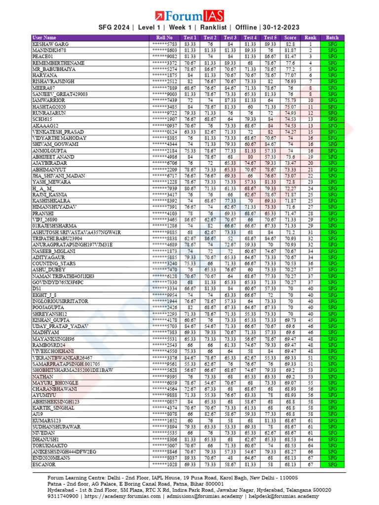 SFG RLG 2024 Level 1 Week 1 Results Offline Only | PDF