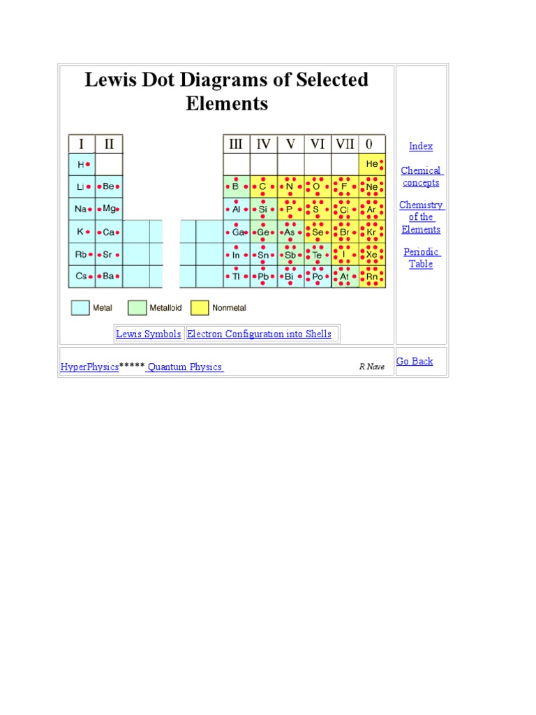 Lewis Dot Diagrams of Selected Elements | PDF | Science & Mathematics