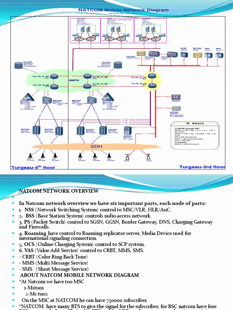 Overview of GSM | PDF | Radio Technology | Computer Networking