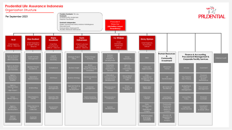 Prudential Indonesia Organizational Structure | PDF | Analytics ...