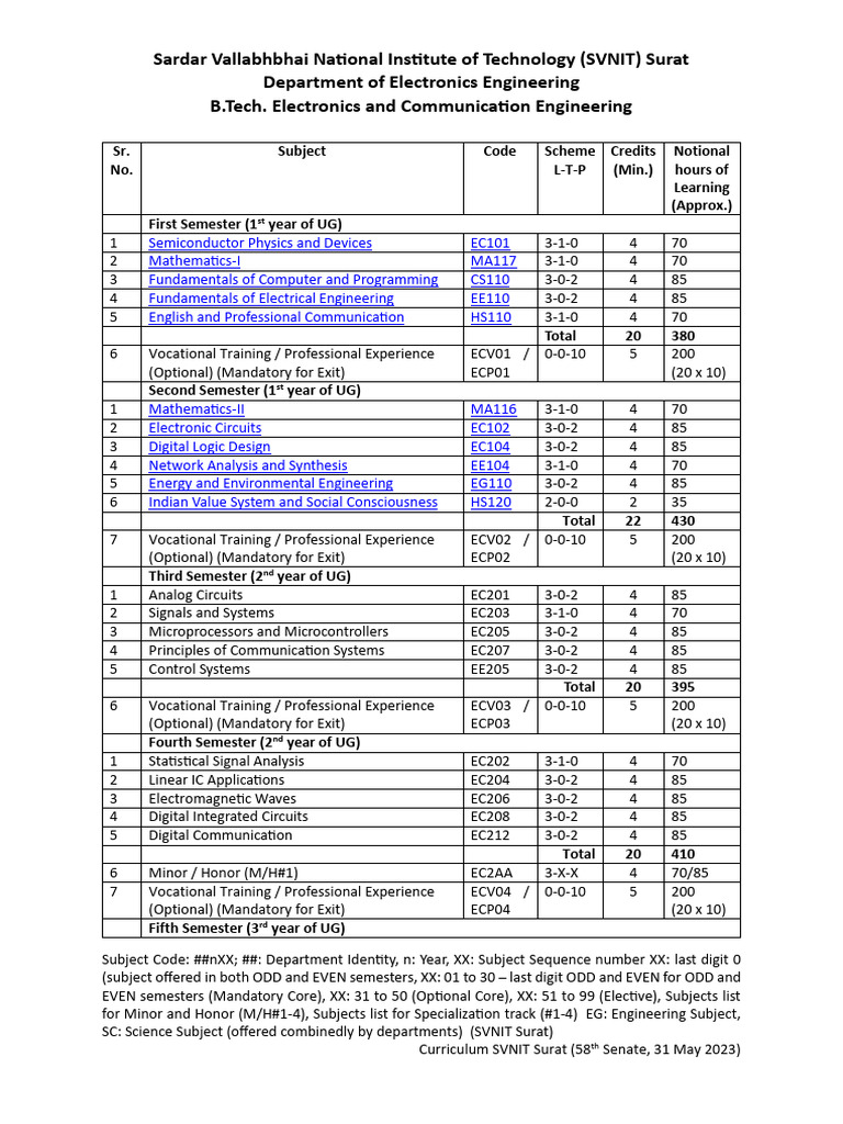 BTech ECE 2023 24 Curriculum First Year Syllabus | PDF | Mosfet ...