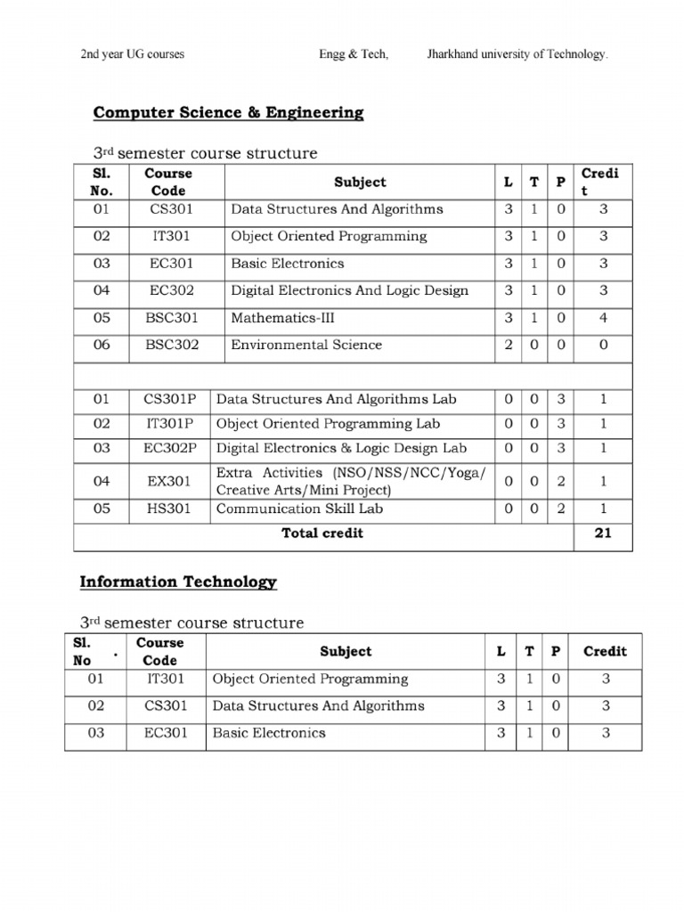 Syllabus 3rd Sem | PDF