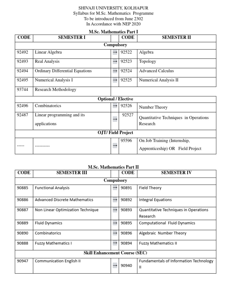 M.SC Mathematics Subject Code Detail | PDF