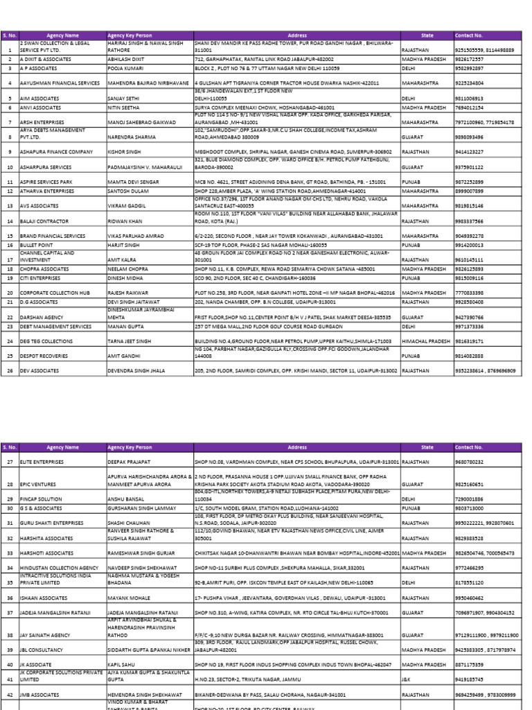 Debt Recovery Agencies in Gujarat | PDF | Gujarat