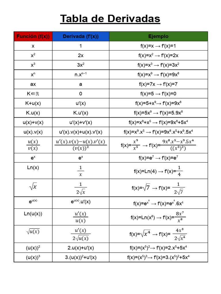 Tabla Completa de Derivadas | PDF | Ciencia y matemáticas