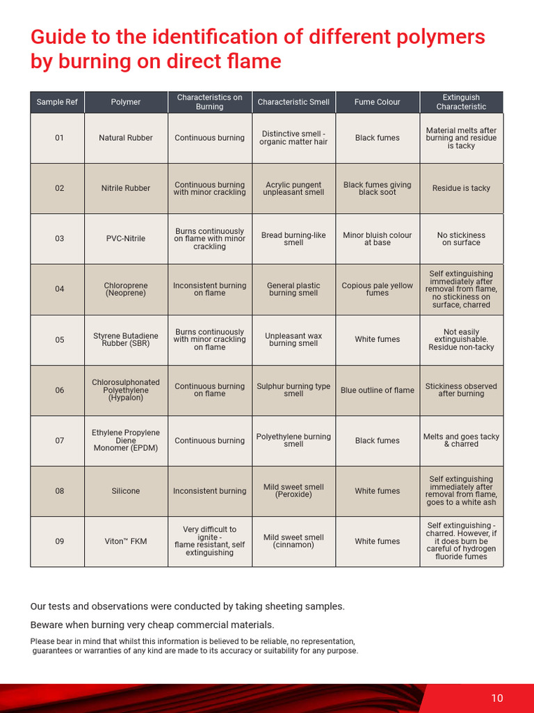 Polymer Identification by Flame Test | PDF | Polymers | Polyethylene