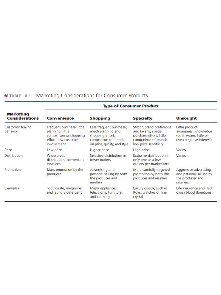 Marketing Considerations For Consumer Products | PDF