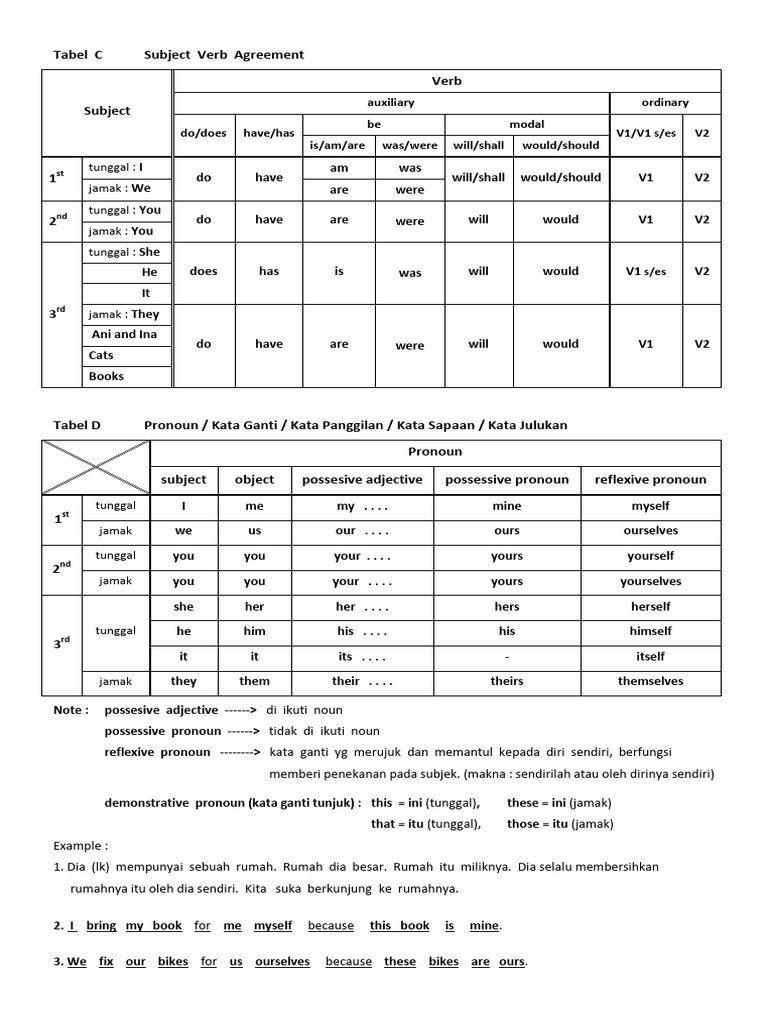 Tabel Pronoun dan Verb Bahasa Inggris | PDF | Pronoun | Verb