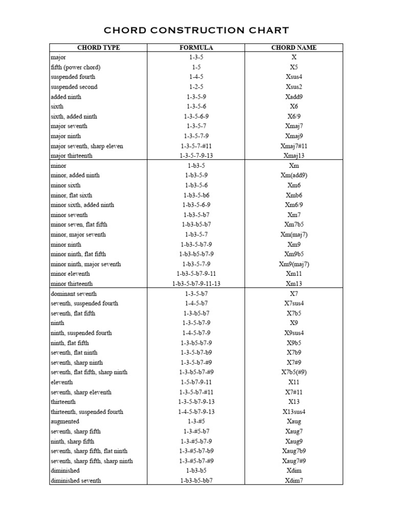 Chord Construction Chart | PDF | Chord (Music) | Musical Techniques
