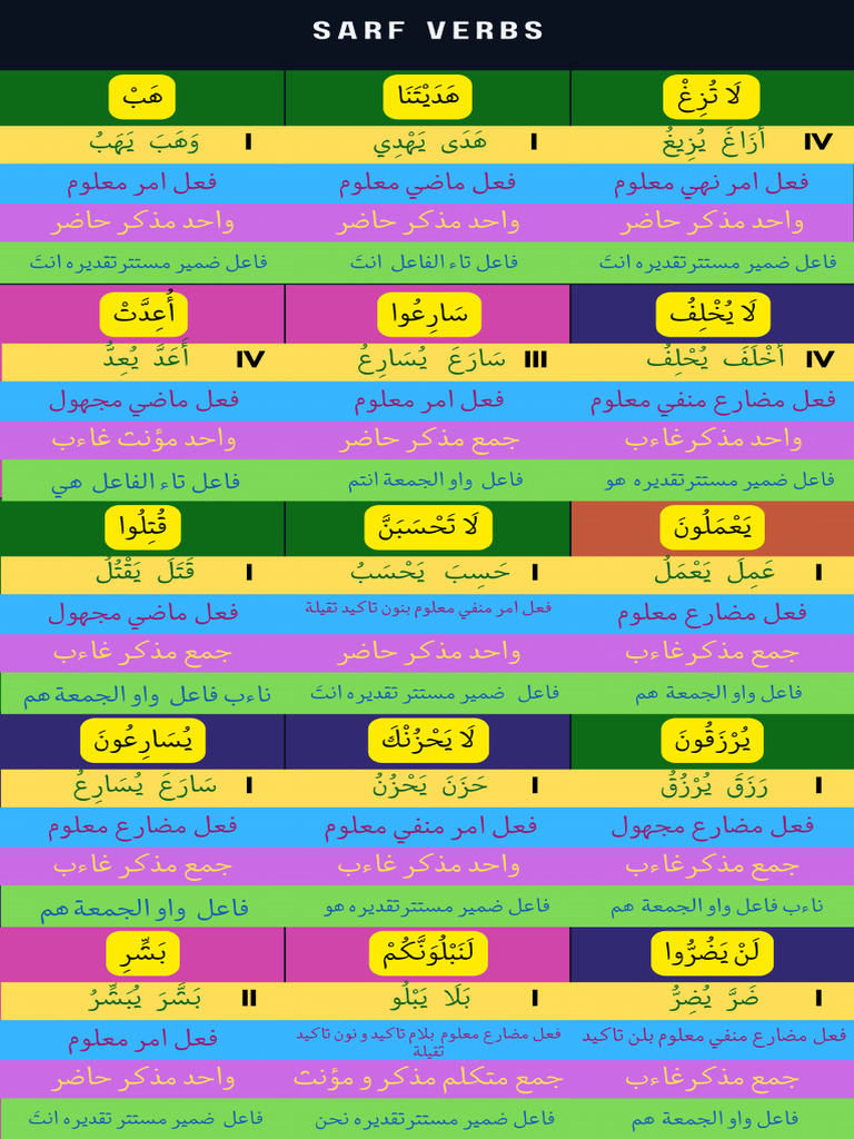 Sarf Verses Verb Chart | PDF