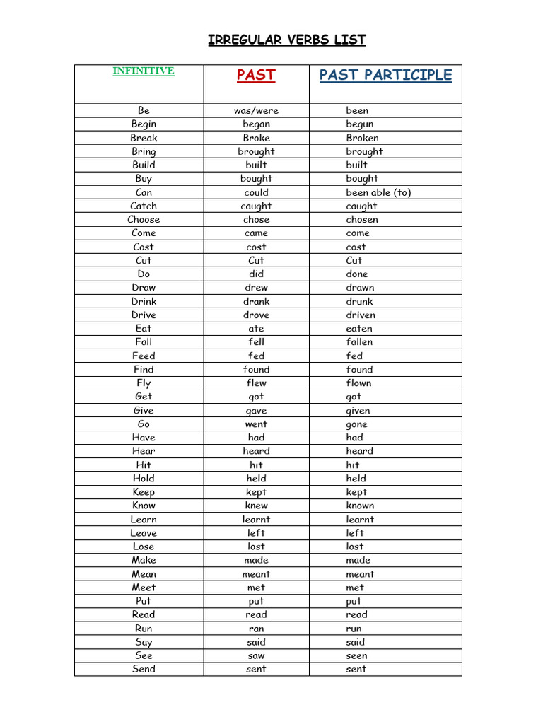 Irregular Verbs List With Meanings in Spanish Classroom Posters - 38808 ...