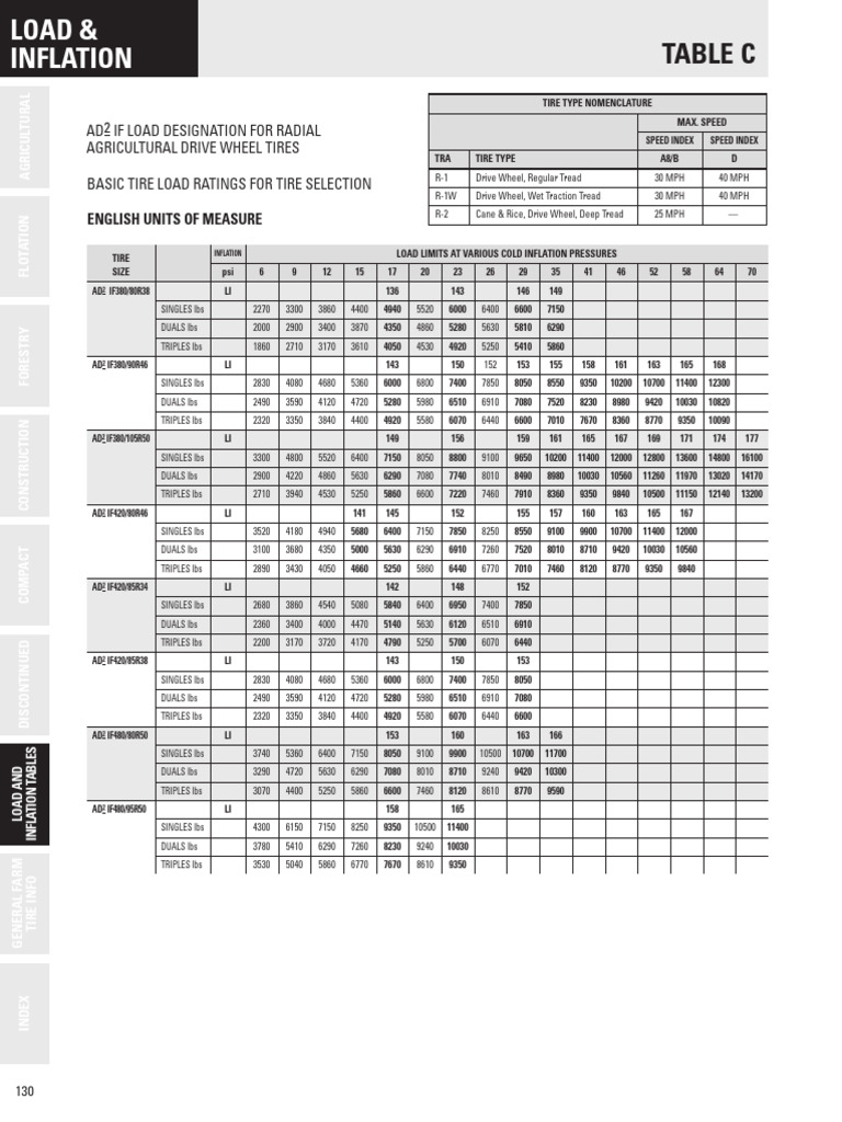 Load and Inflation - Table C Brasil | PDF