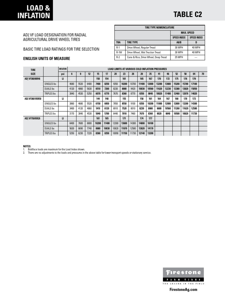 Load and Inflation - Table C2 Brasil | PDF