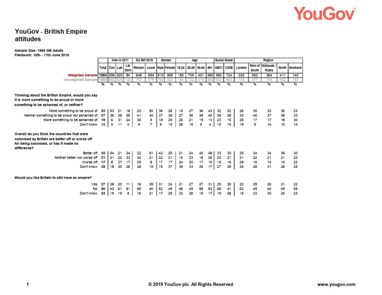 YouGov - British Empire Attitudes Polling | PDF