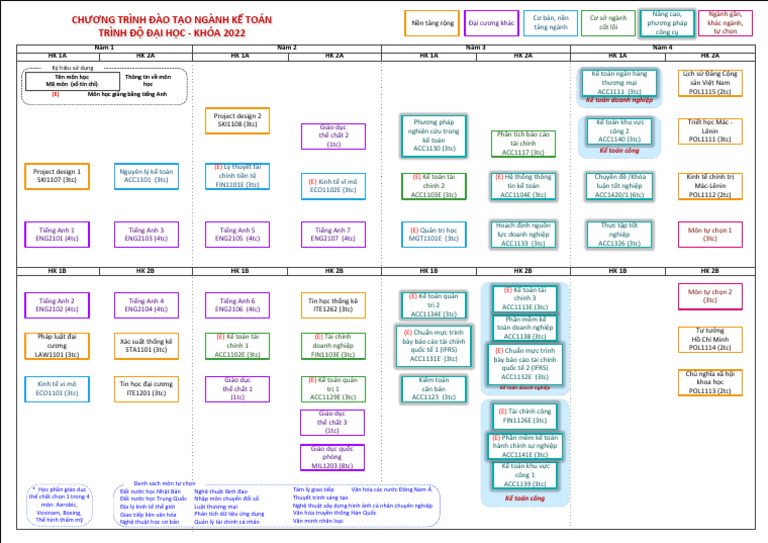 SoDo CTDT KeToan 2022 | PDF