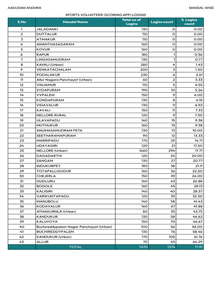 Aat-Scoring App Login Report | PDF | Government Of India