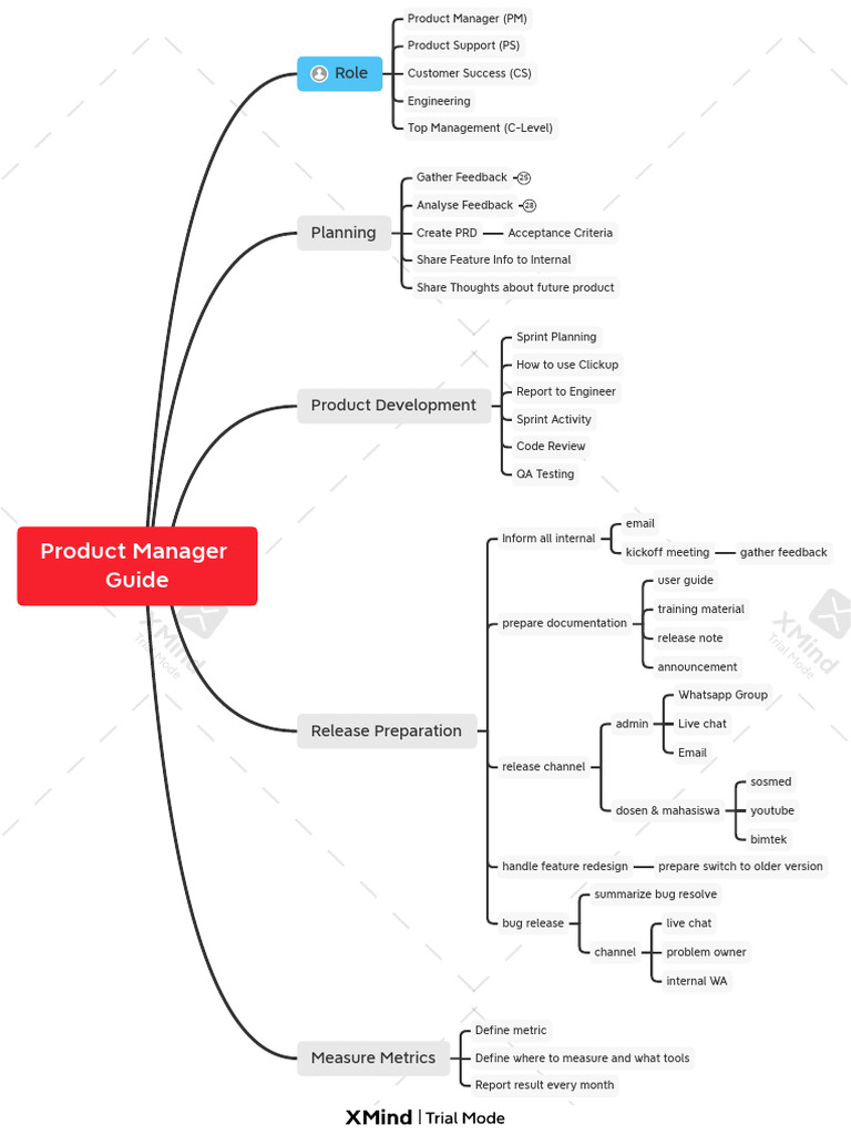 Product Manager Guide | PDF