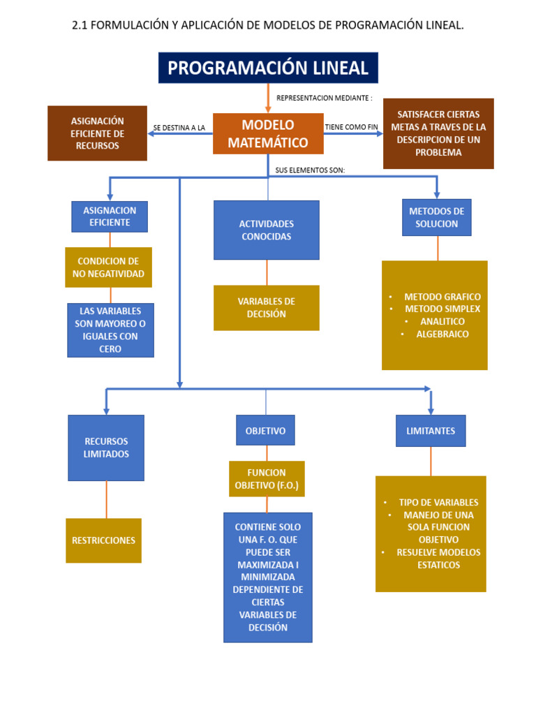 Modelo Lineal | PDF | Programación lineal | Ecuaciones
