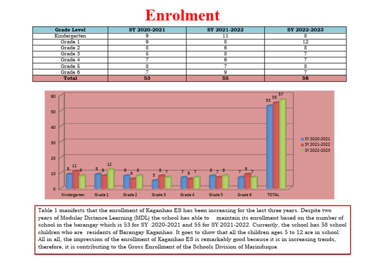 enrolment chart | PDF | Social Institutions | Educational Years