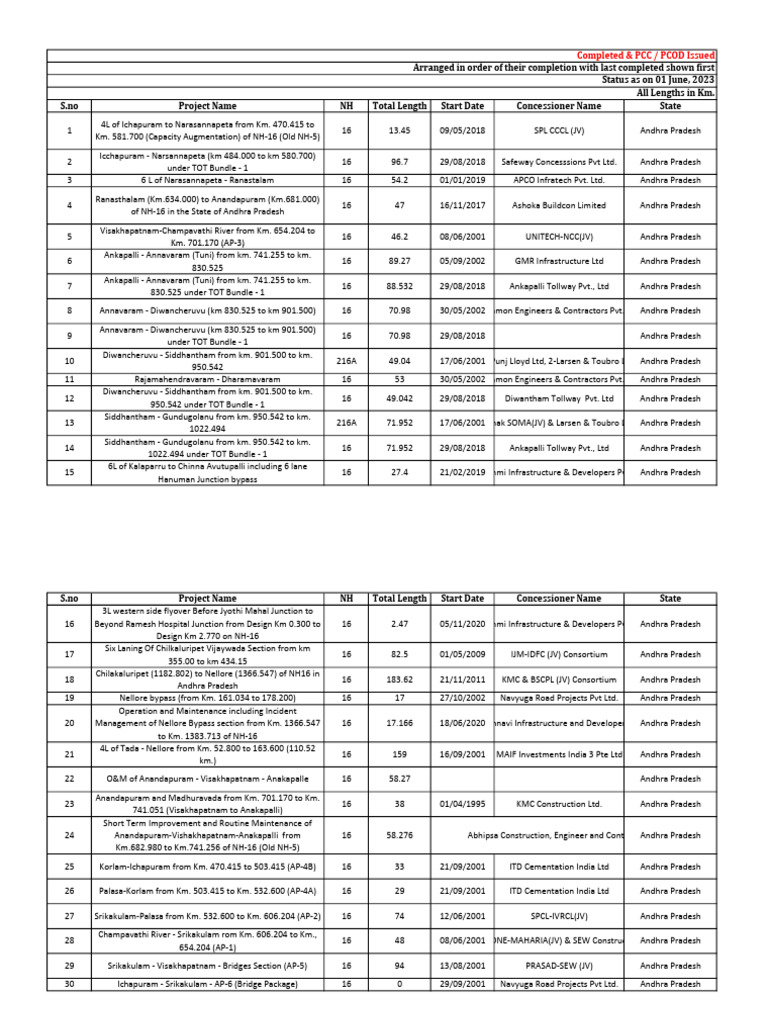 Completed PCC PCod 01-06-2023 | PDF