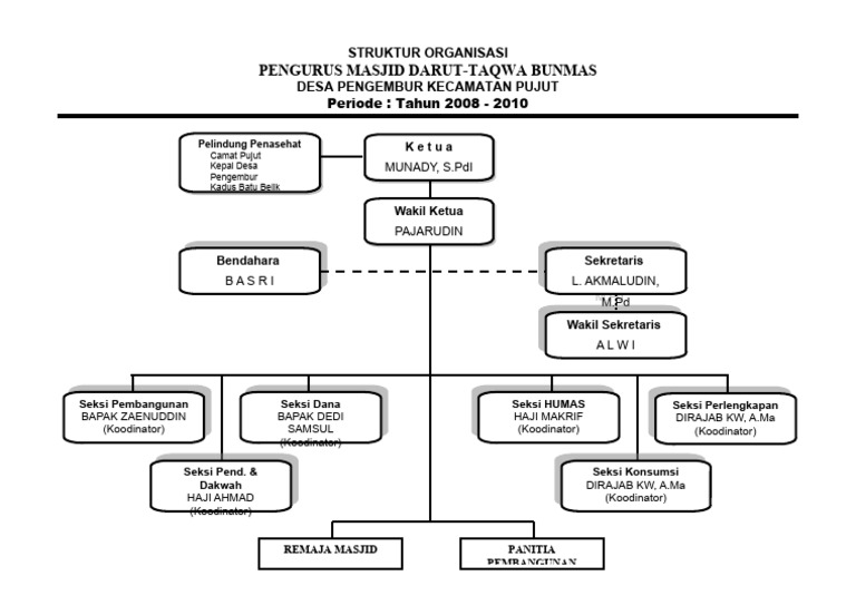 STRUKTUR Pengurus Masjid | PDF