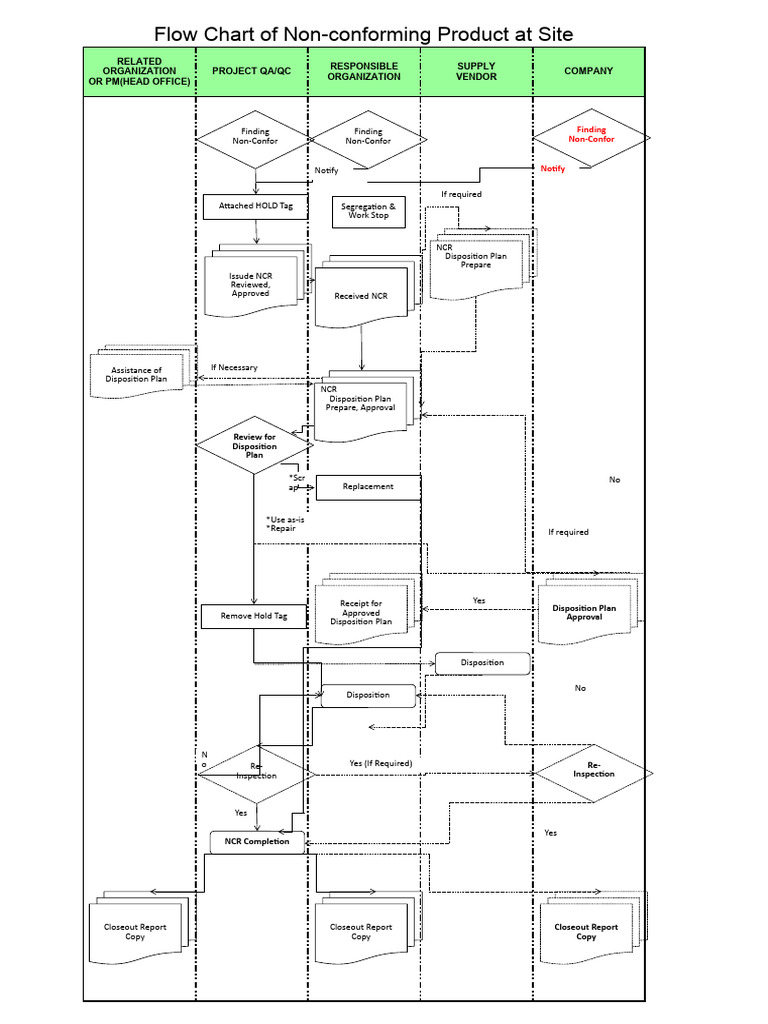 Non-Conformance Product Flow Chart | PDF