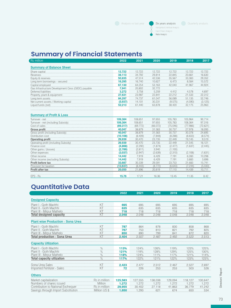 Summary of Financial Statements: Rs Million | PDF
