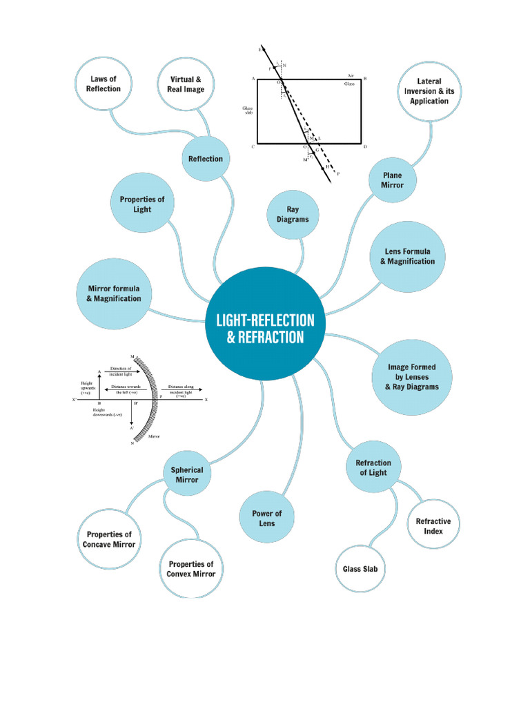Reflection and Refraction Notes | PDF | Mirror | Reflection (Physics)