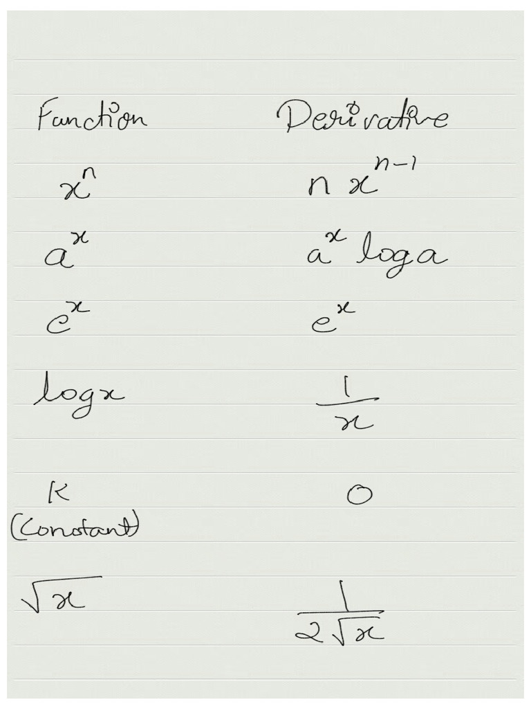 Summary of Derivatives | PDF