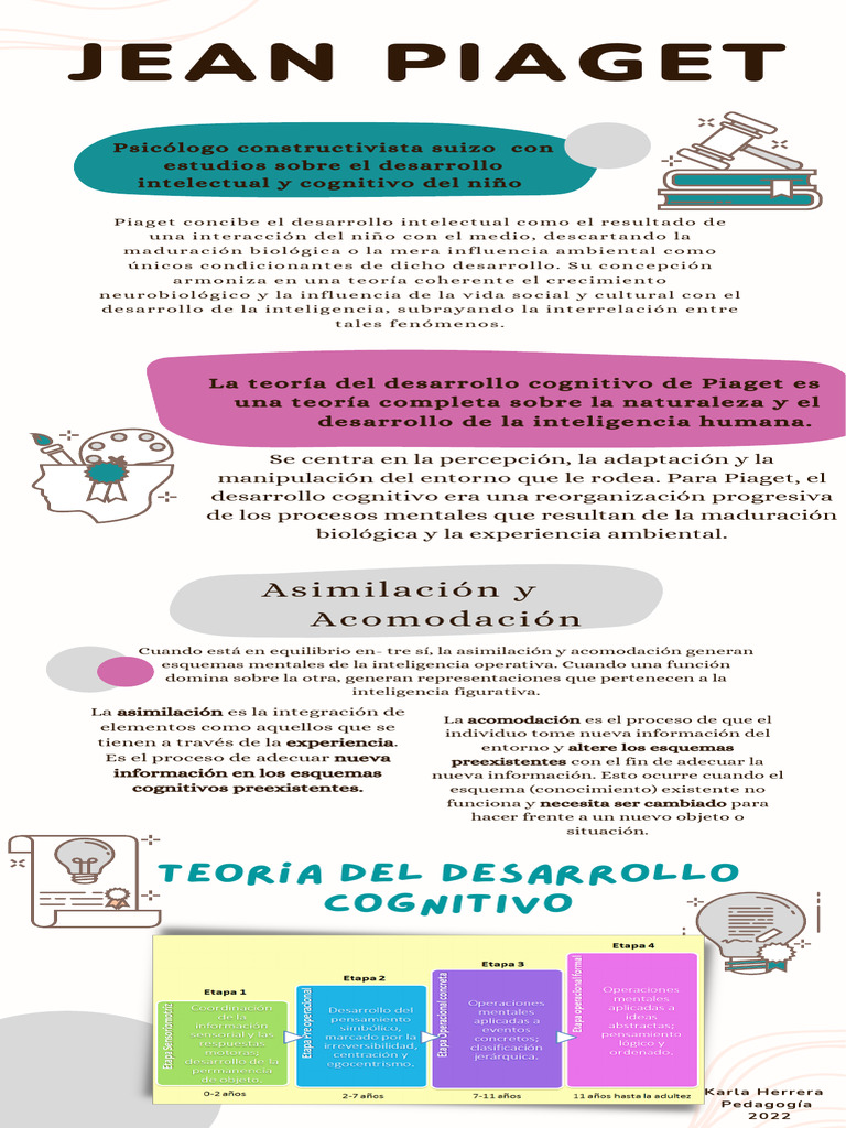 Jean Piaget Infografia | PDF