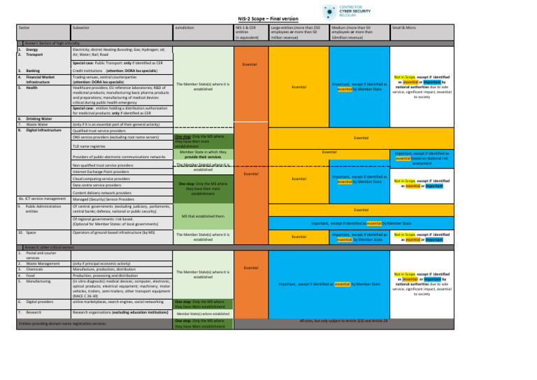 NIS-2 Scope Visual | PDF | Infrastructure | Economies