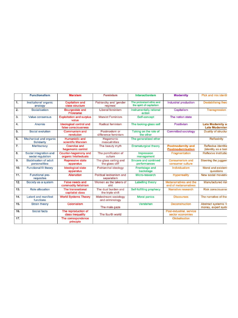 Sociology Concepts | PDF