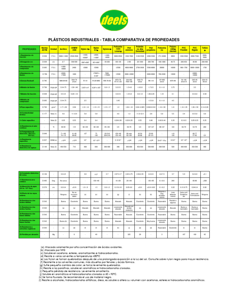 Tabla_comparativa_de_propiedades_Deels | PDF