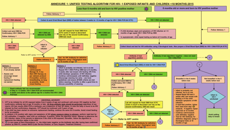 2015 Consolidated EID Algorithm Final-LS | PDF