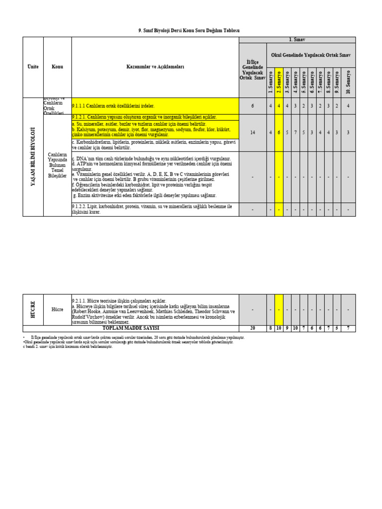 Biyoloji Zumresi Kazanim Senaryo Tablosu | PDF