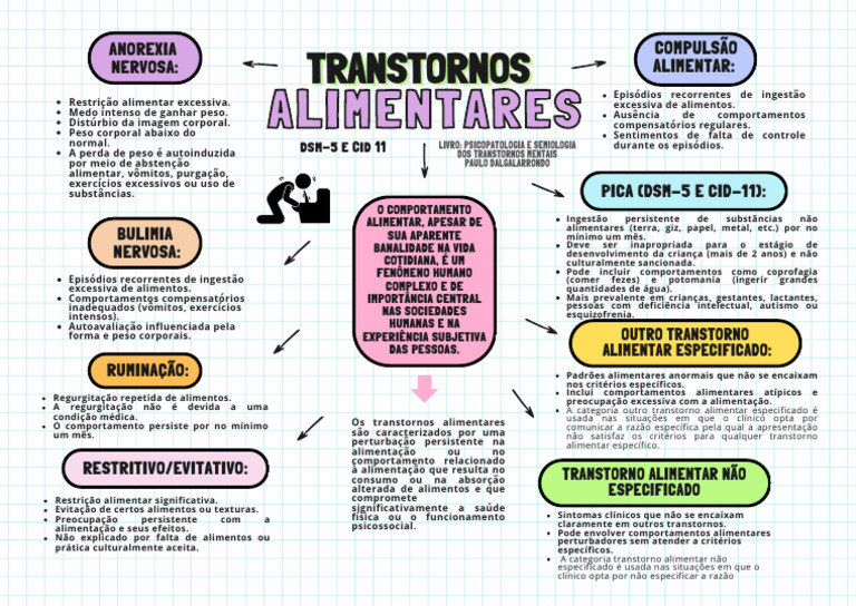 Mapa Mental Transtornos Alimentares | PDF