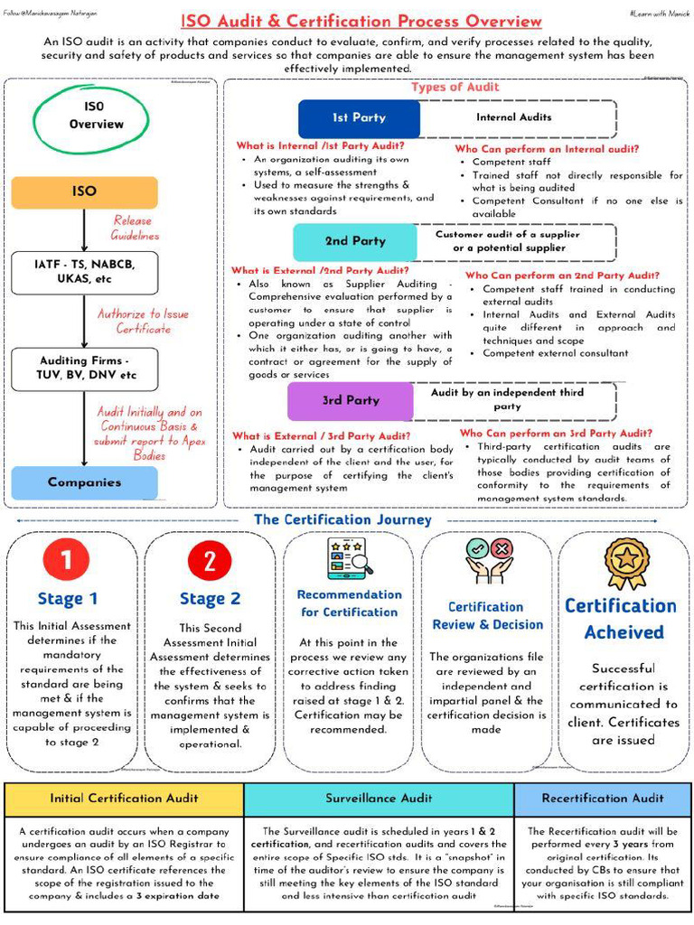 ISO Certification process | PDF