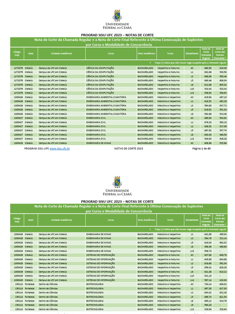 Notas de Corte UFC 2023 por Curso | PDF | Diploma de bacharel | Science