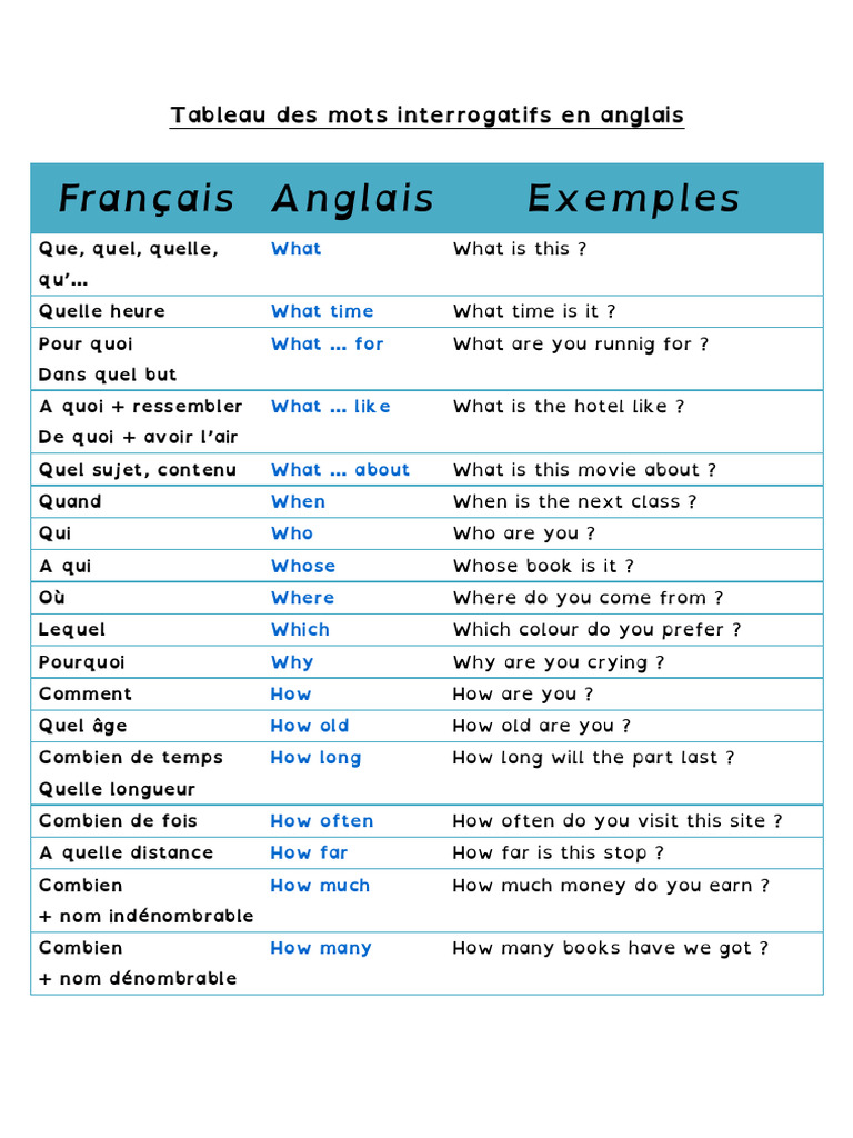 Tableau Des Mots Interrogatifs | PDF