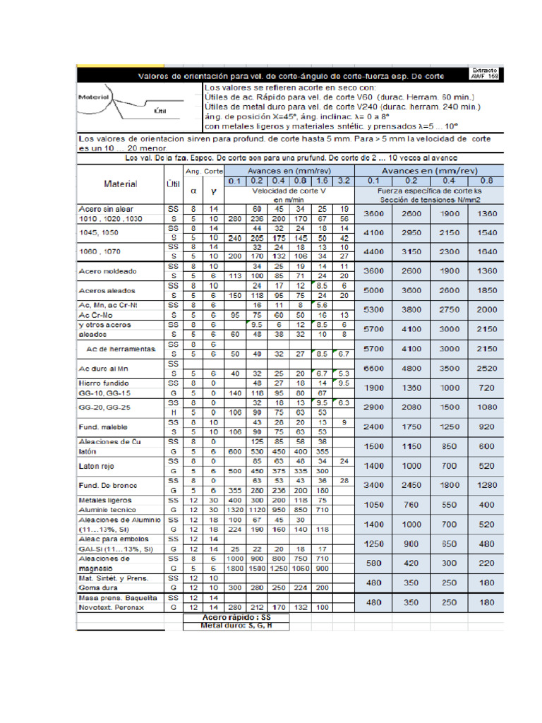 parametros corte torneado | PDF